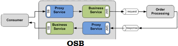 What is Oracle Service Bus? | OnlineITGuru
